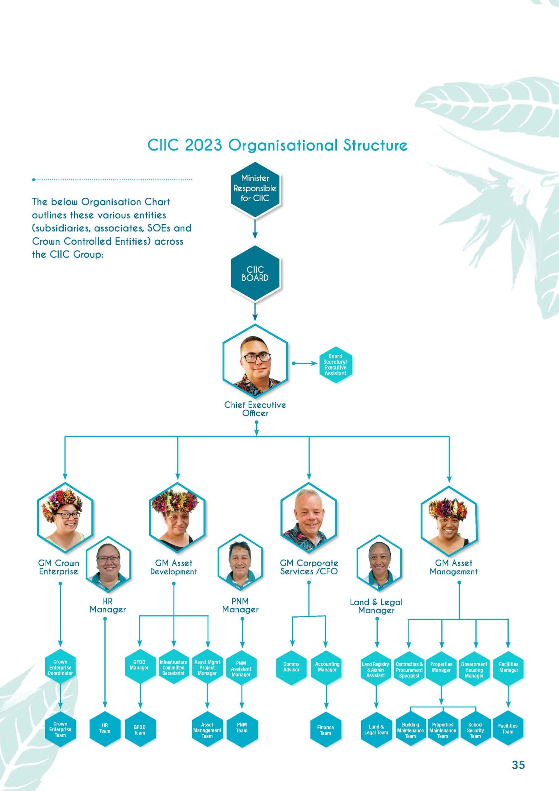 Organisational Structure | Cook Islands Investment Corporation (CIIC)
